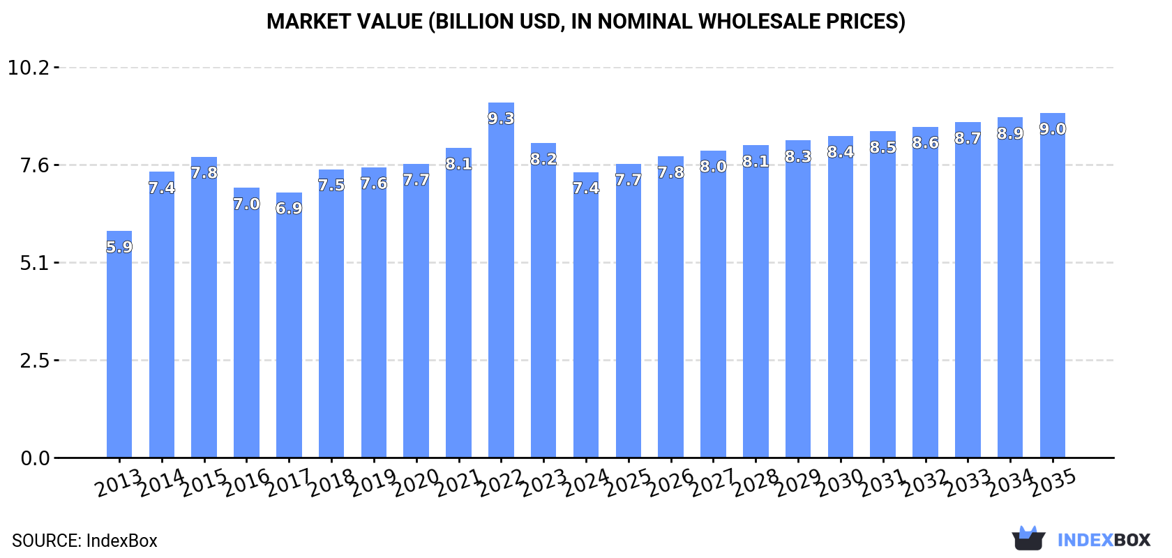Market Value (billion USD, nominal wholesale prices)