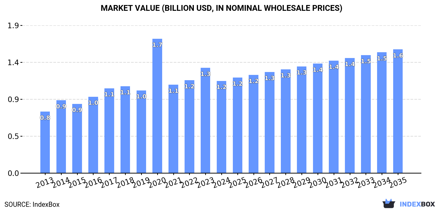 Market Value (billion USD, nominal wholesale prices)
