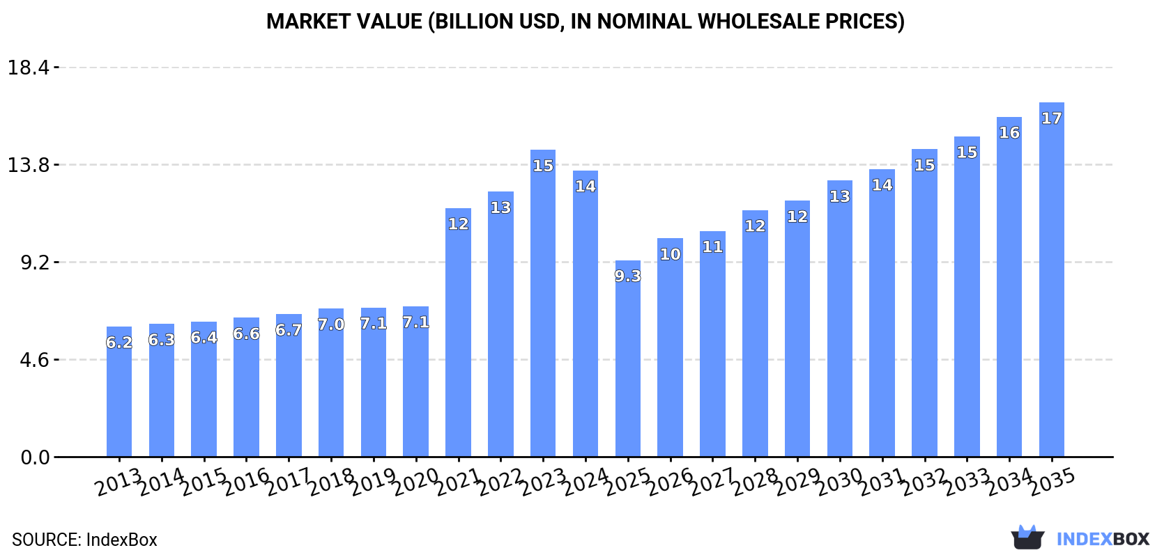 Market Value (billion USD, nominal wholesale prices)