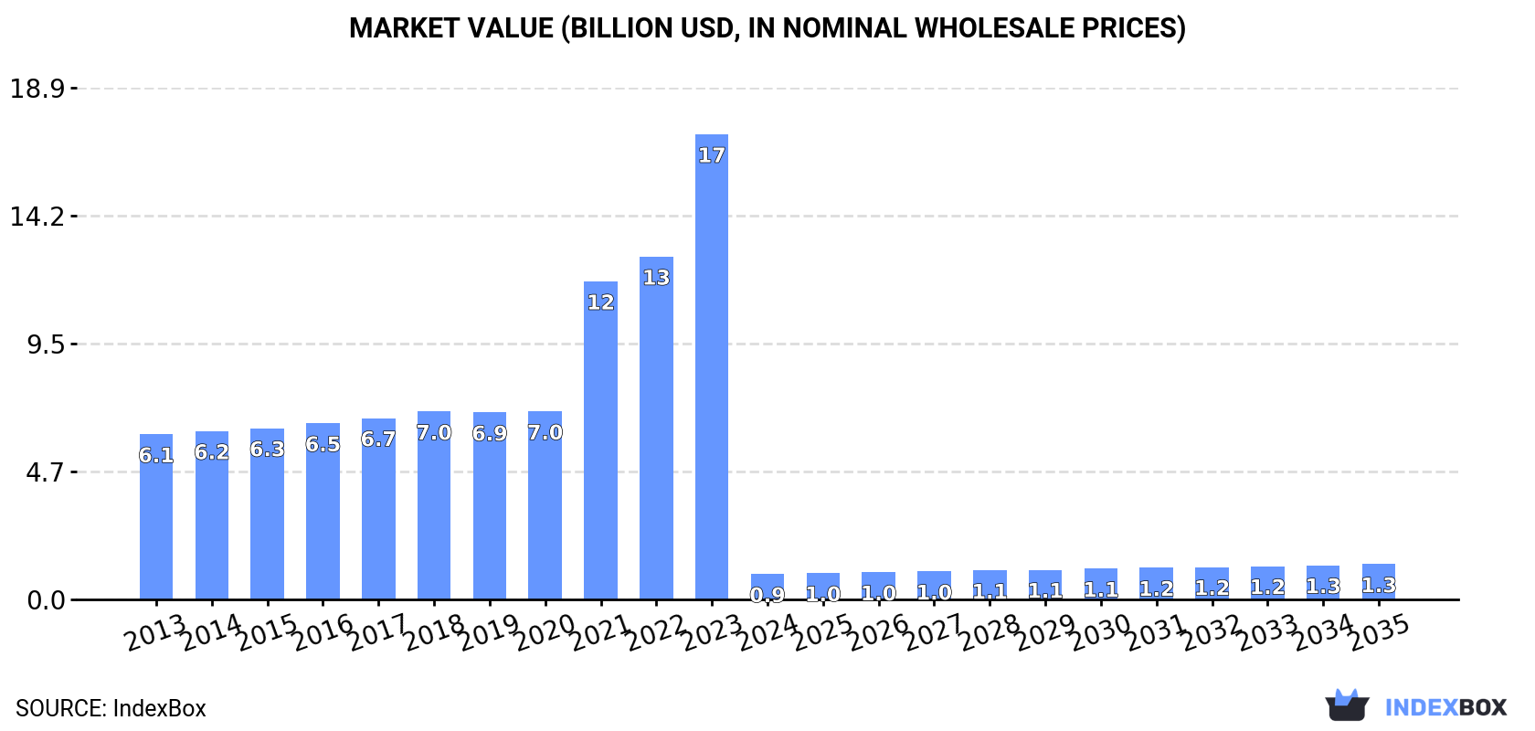Market Value (billion USD, nominal wholesale prices)