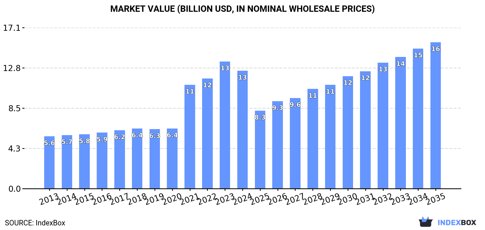 Market Value (billion USD, nominal wholesale prices)