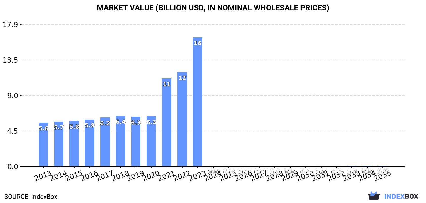 Market Value (billion USD, nominal wholesale prices)