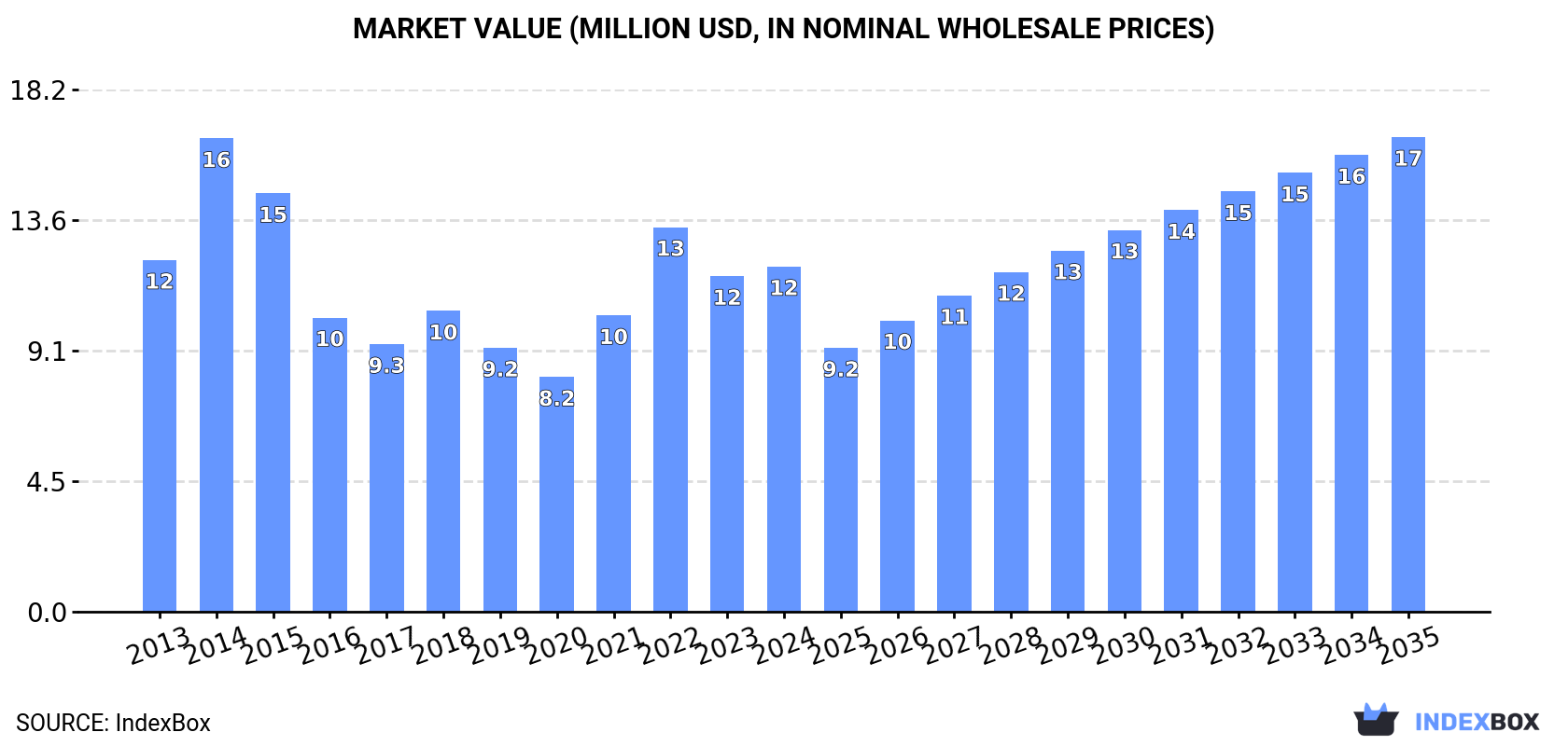 Market Value (million USD, nominal wholesale prices)