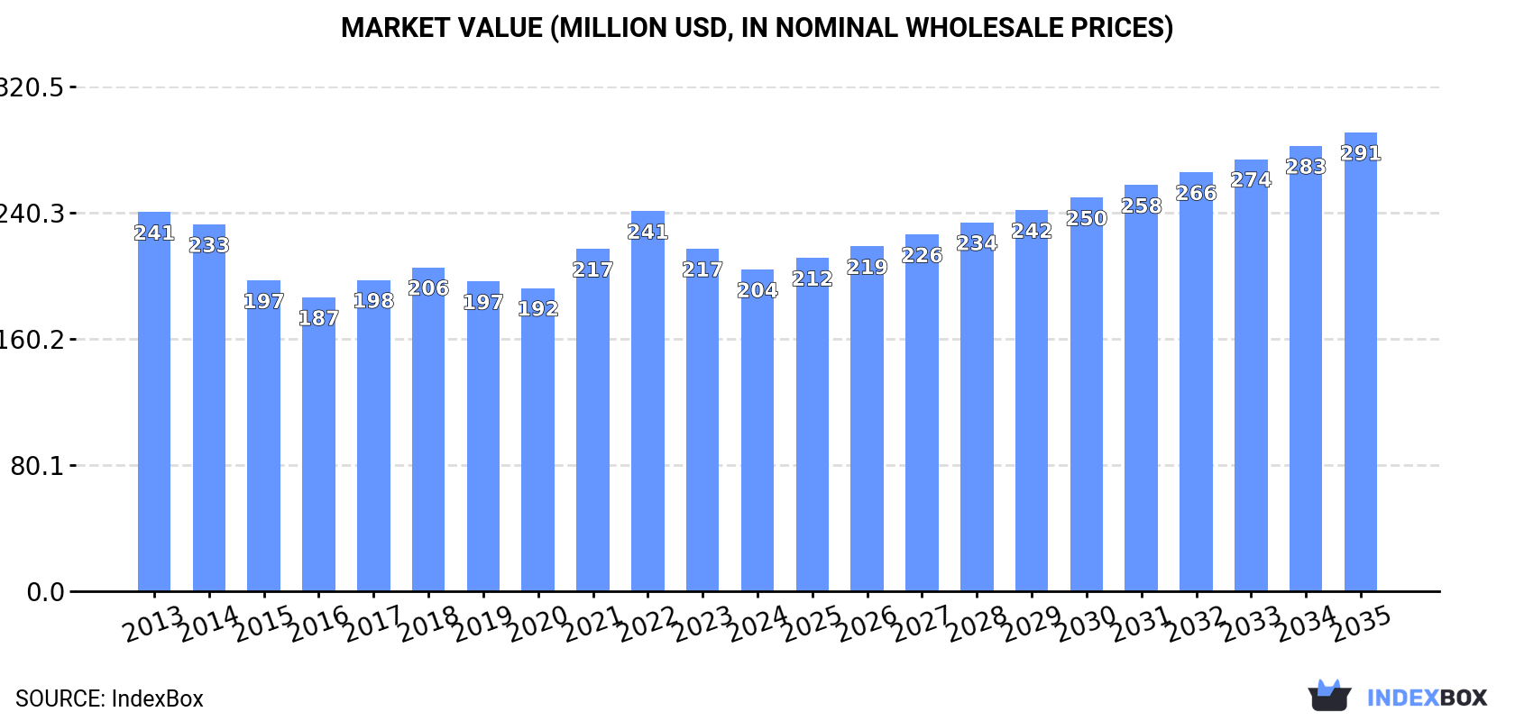 Market Value (million USD, nominal wholesale prices)