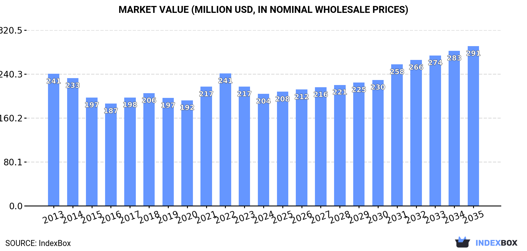 Market Value (million USD, nominal wholesale prices)