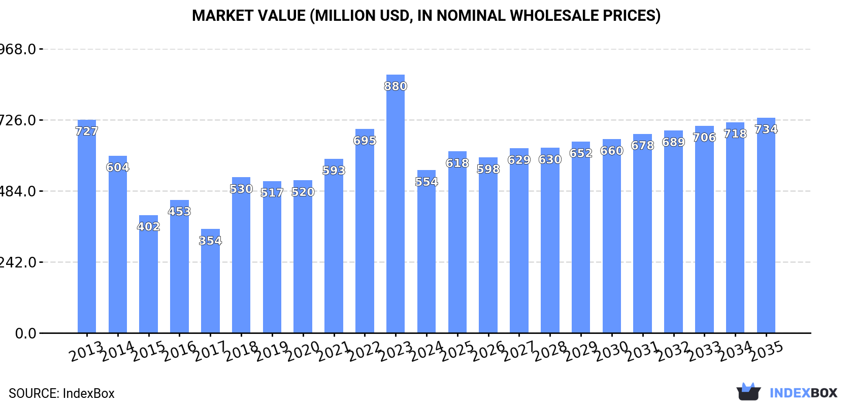 Market Value (million USD, nominal wholesale prices)