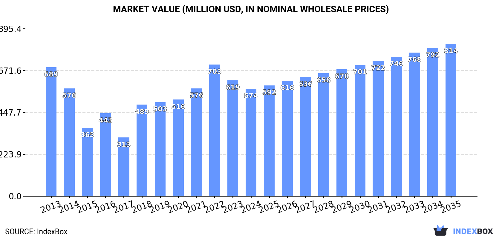 Market Value (million USD, nominal wholesale prices)