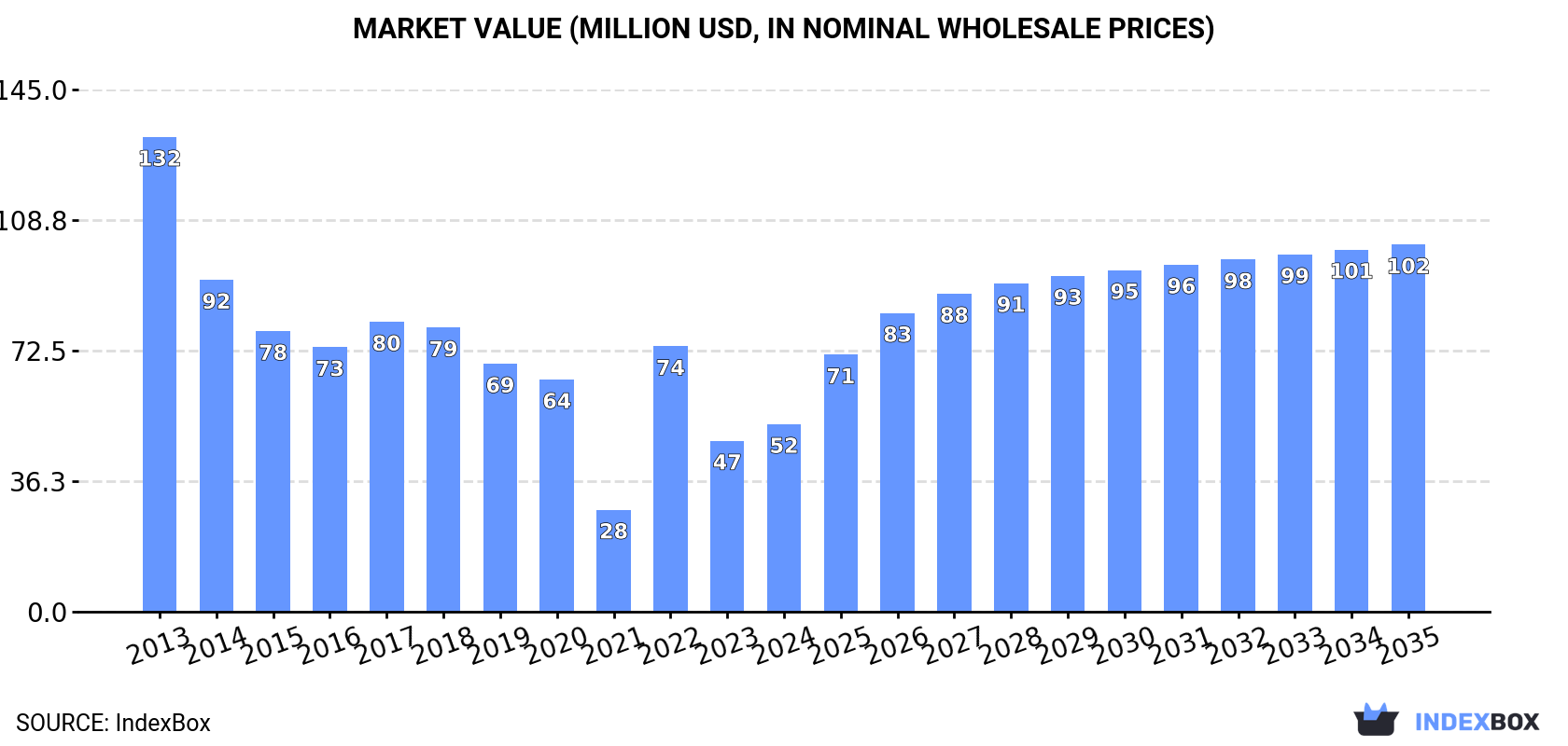 Market Value (million USD, nominal wholesale prices)