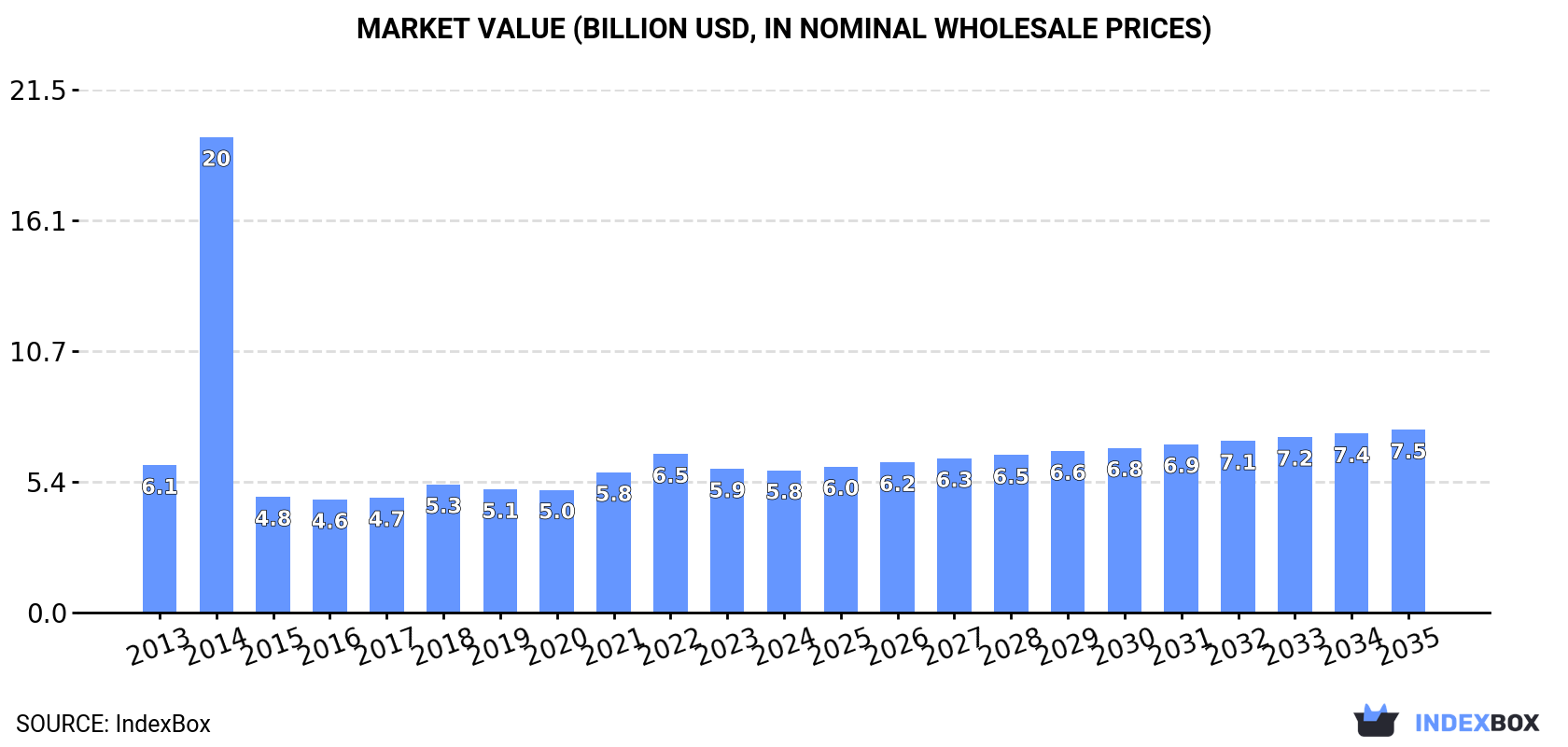 Market Value (billion USD, nominal wholesale prices)