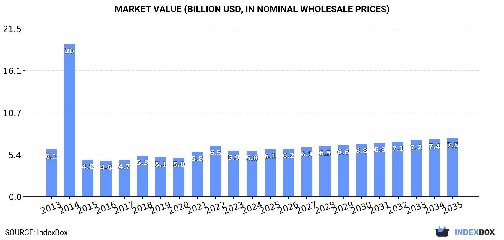 Market Value (billion USD, nominal wholesale prices)