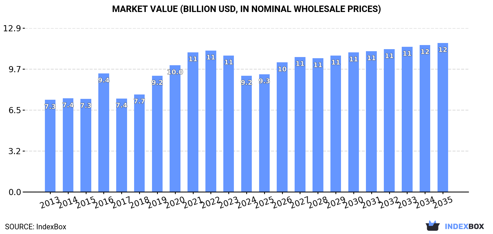 Market Value (billion USD, nominal wholesale prices)