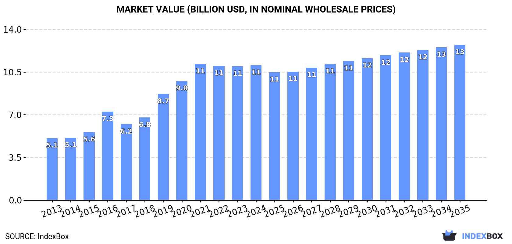 Market Value (billion USD, nominal wholesale prices)