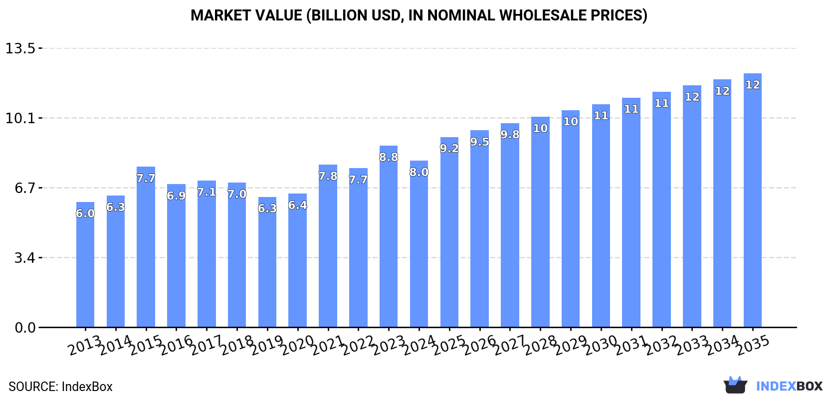 Market Value (billion USD, nominal wholesale prices)