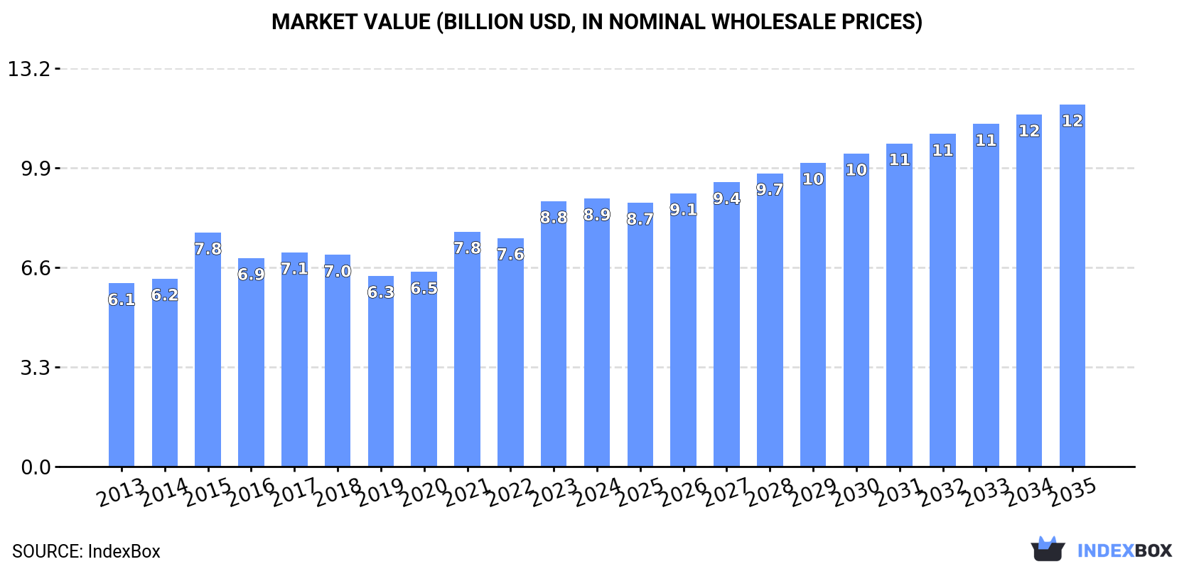 Market Value (billion USD, nominal wholesale prices)