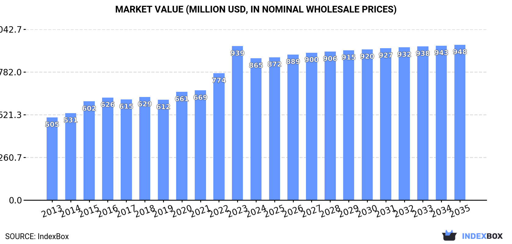 Market Value (million USD, nominal wholesale prices)