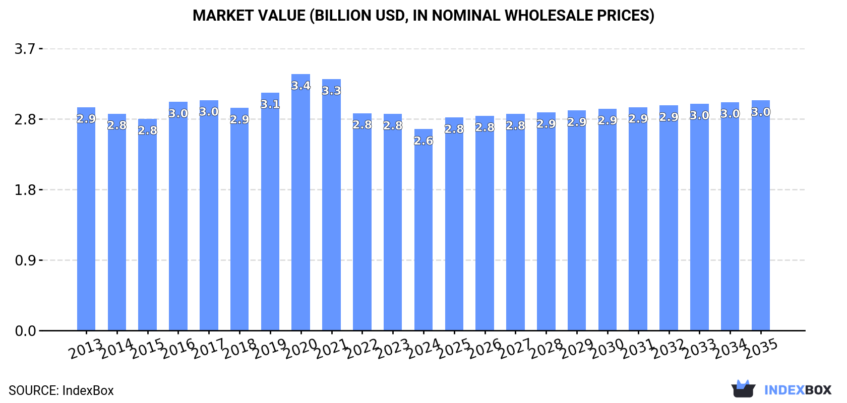 Market Value (billion USD, nominal wholesale prices)