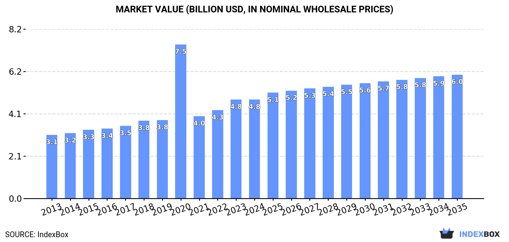 Market Value (billion USD, nominal wholesale prices)