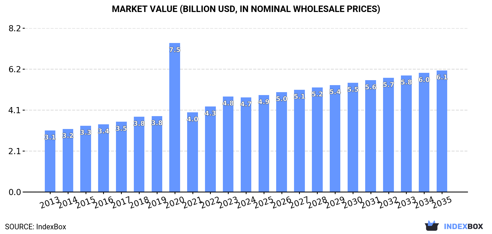Market Value (billion USD, nominal wholesale prices)