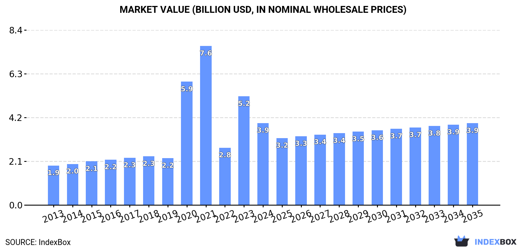 Market Value (billion USD, nominal wholesale prices)