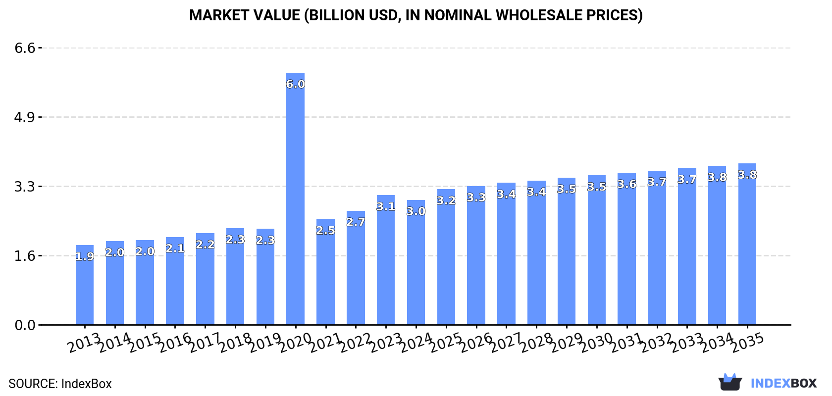 Market Value (billion USD, nominal wholesale prices)