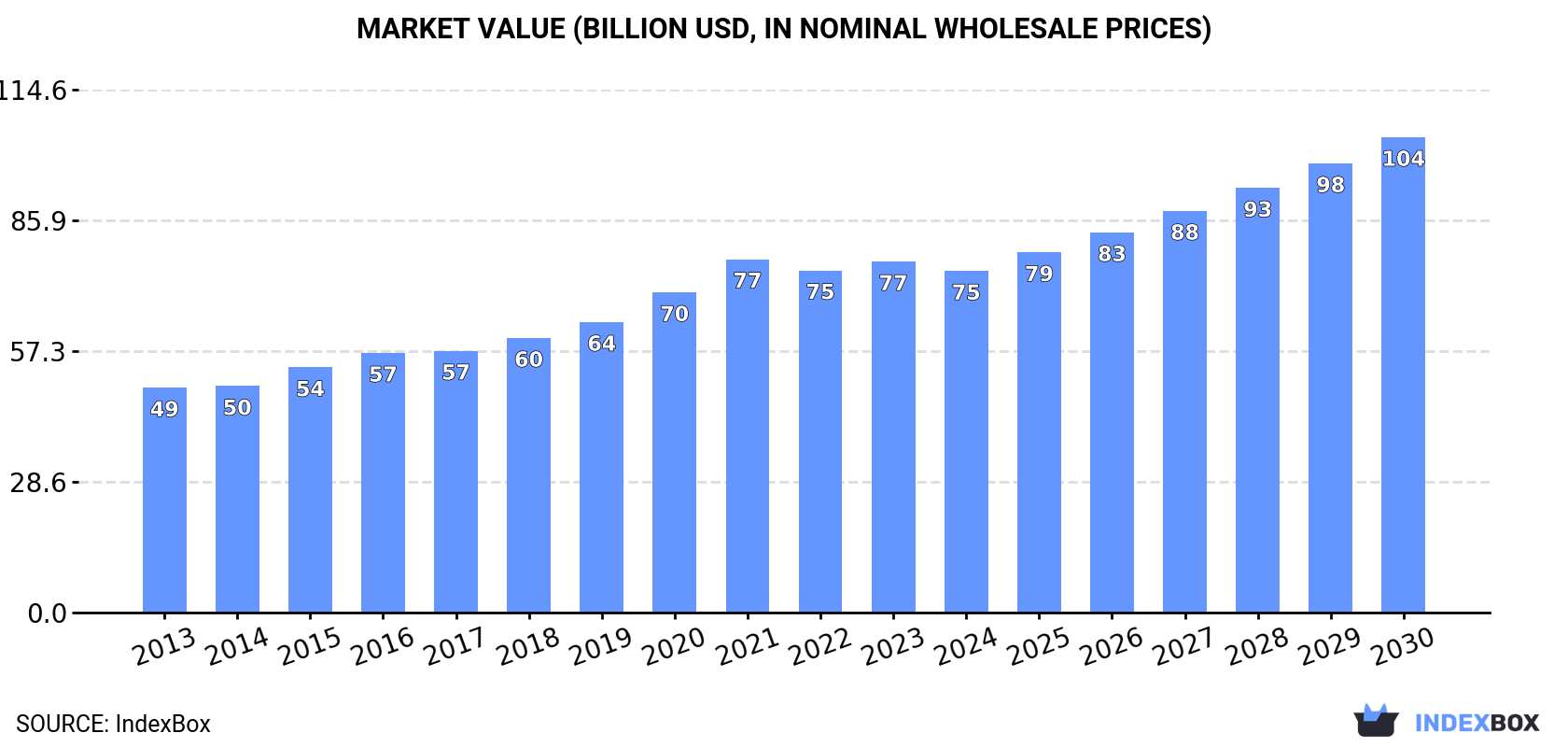 Market Value (billion USD, nominal wholesale prices)