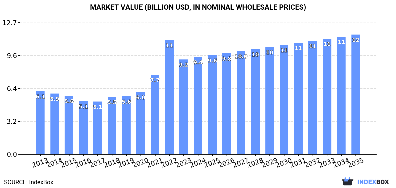 Market Value (billion USD, nominal wholesale prices)