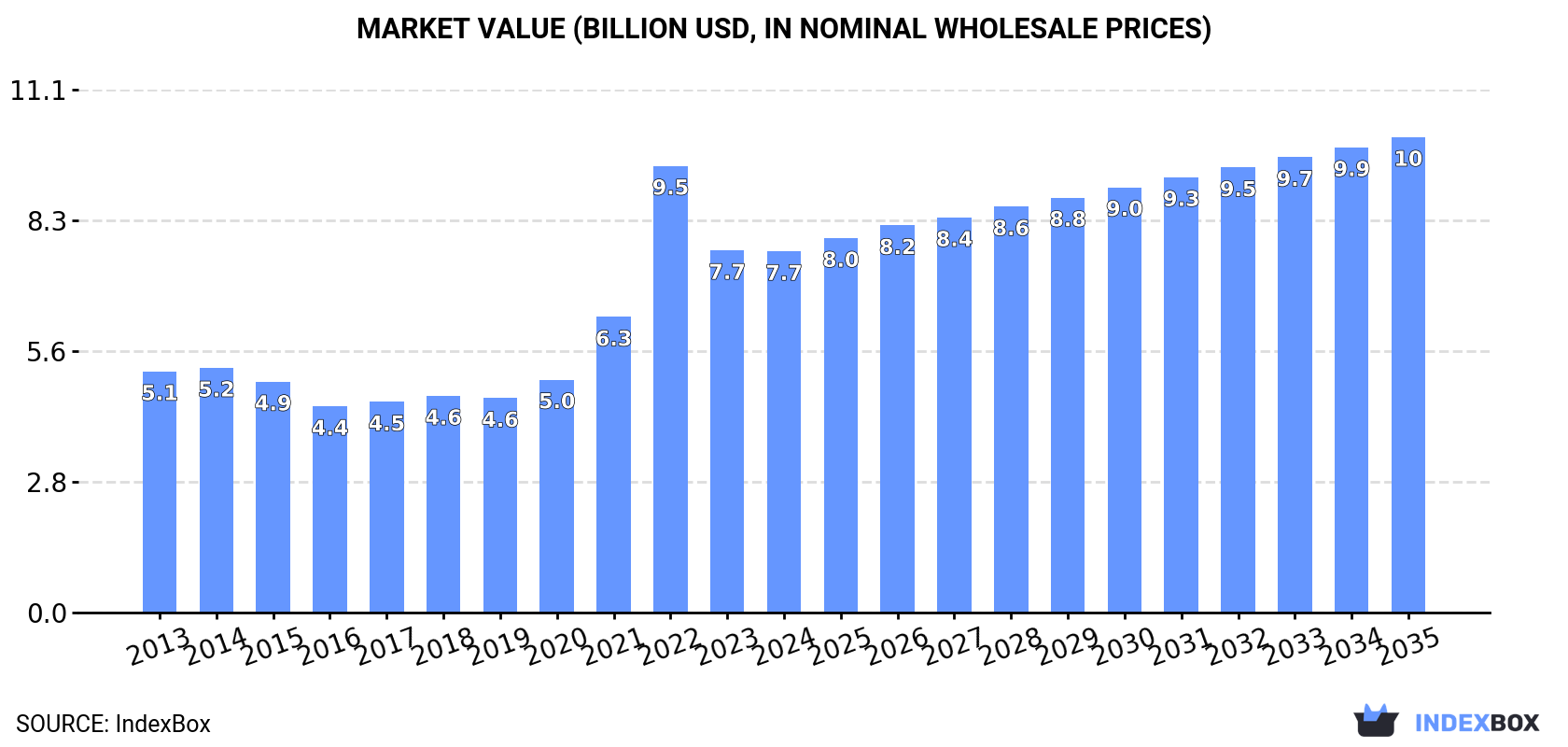 Market Value (billion USD, nominal wholesale prices)