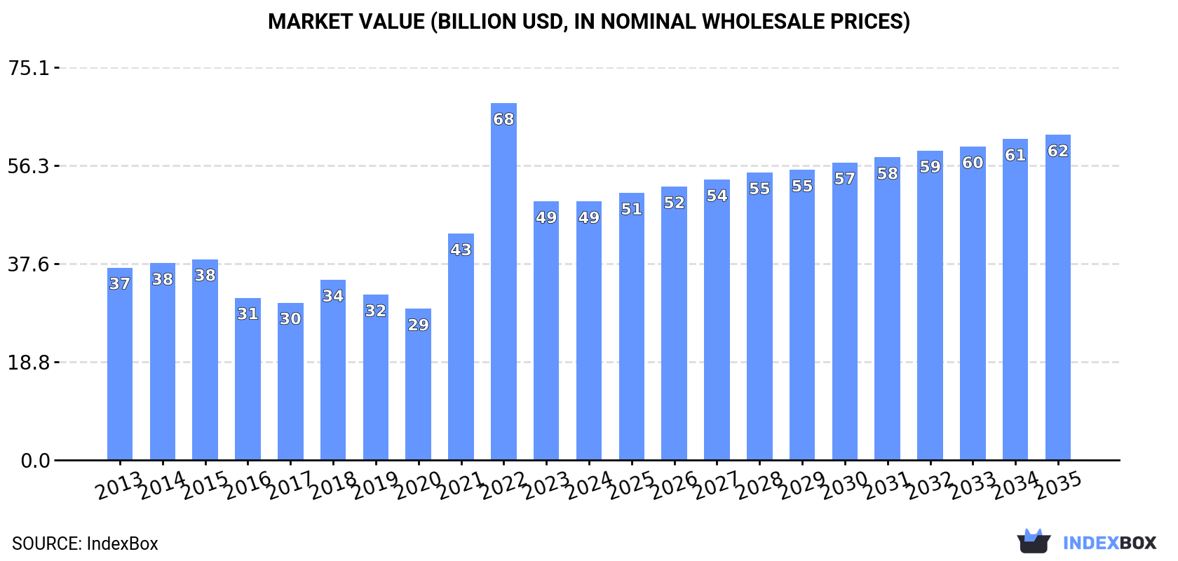 Market Value (billion USD, nominal wholesale prices)