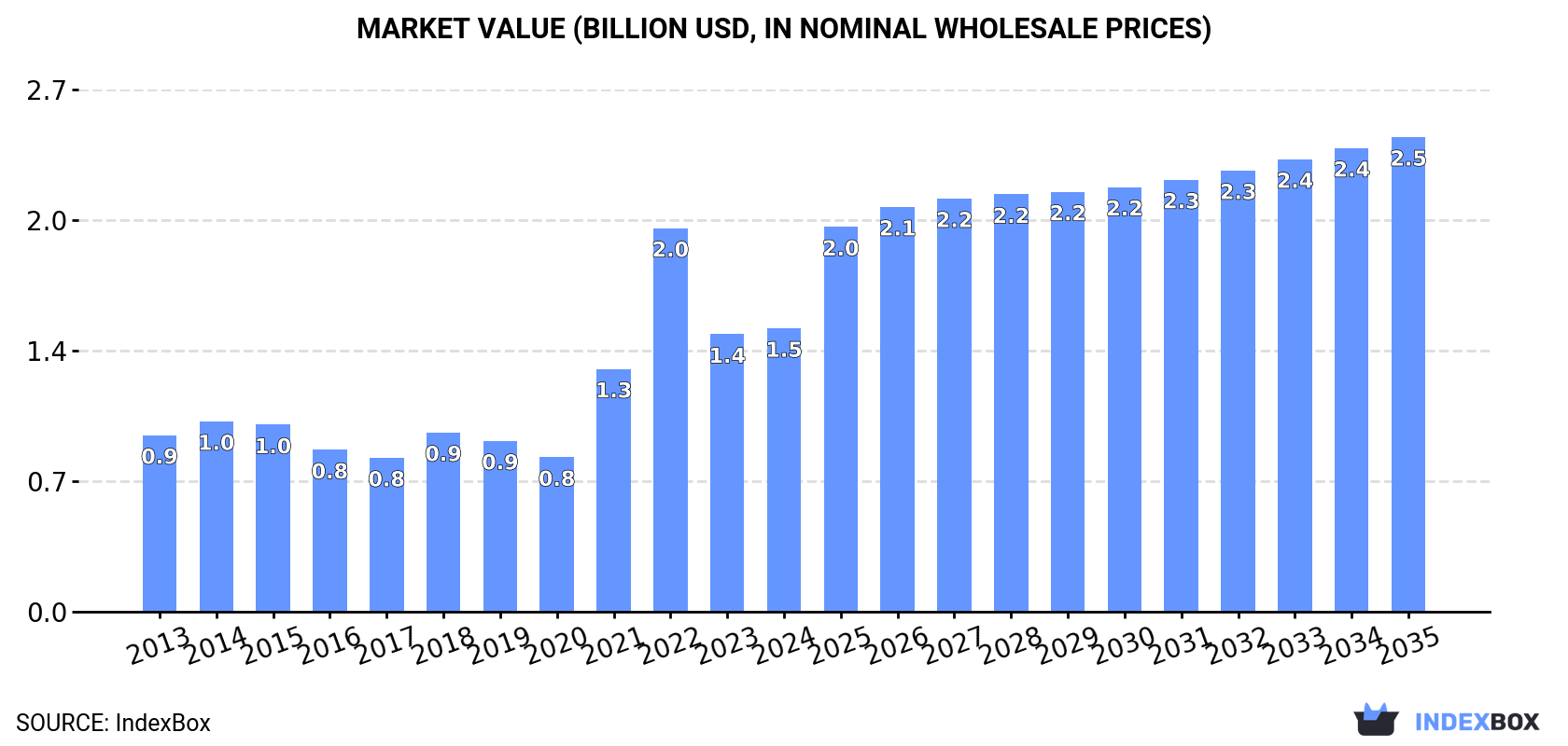 Market Value (billion USD, nominal wholesale prices)