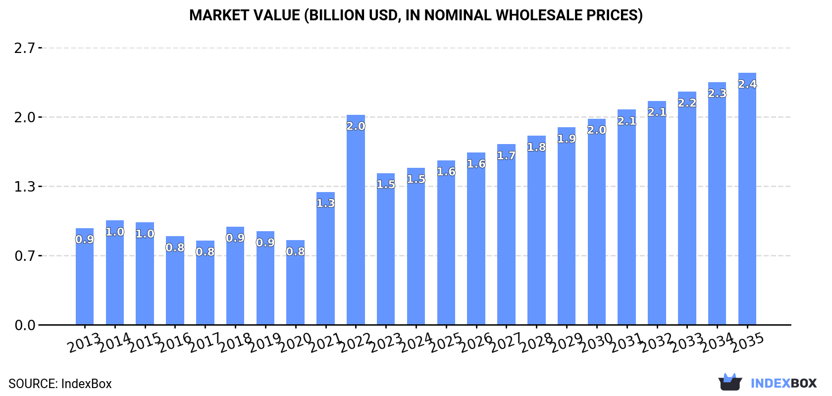 Market Value (billion USD, nominal wholesale prices)