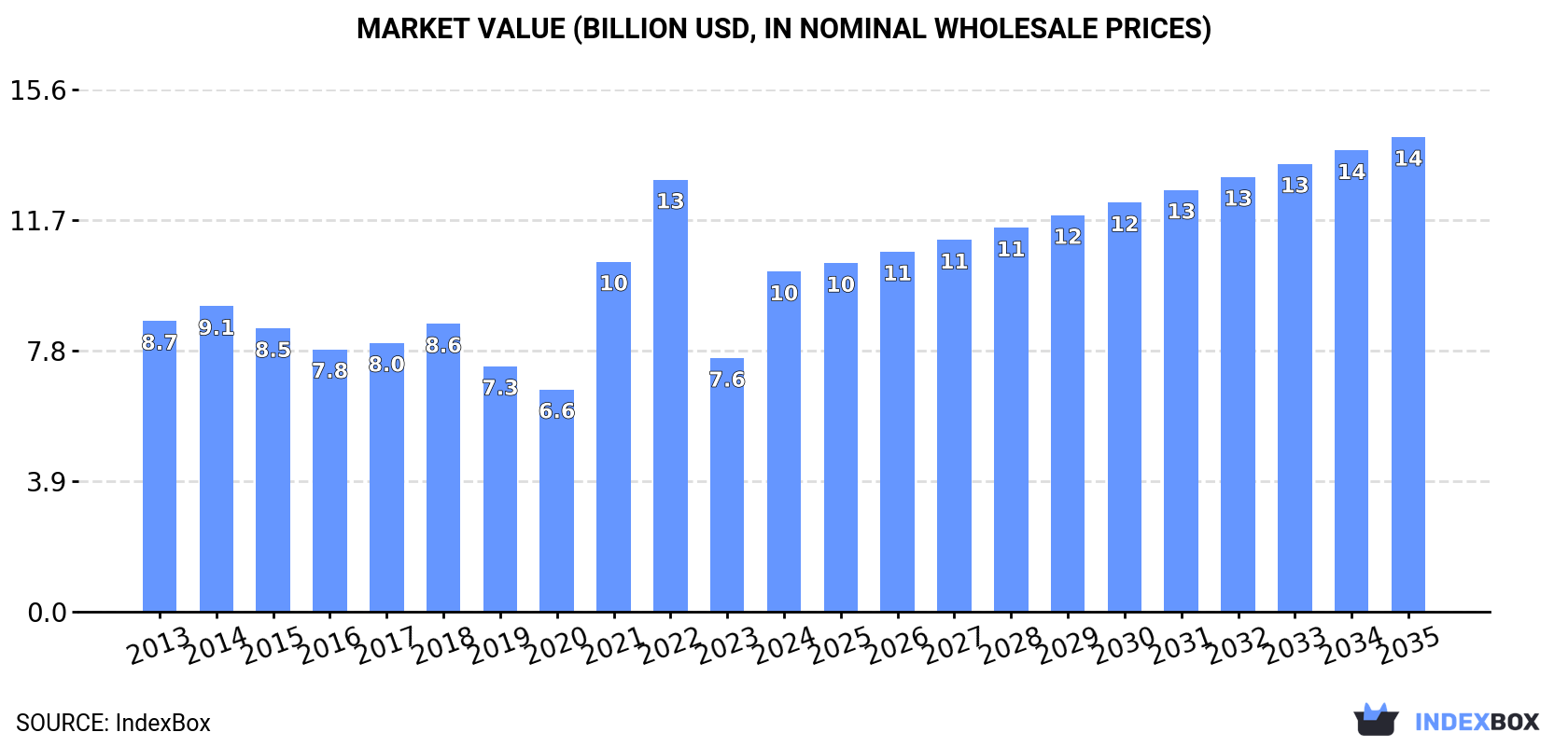 Market Value (billion USD, nominal wholesale prices)