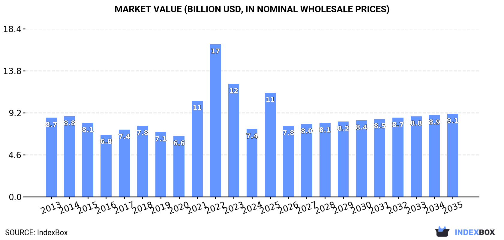 Market Value (billion USD, nominal wholesale prices)