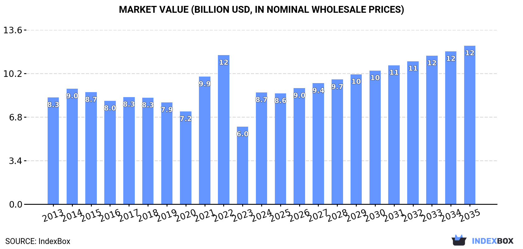 Market Value (billion USD, nominal wholesale prices)