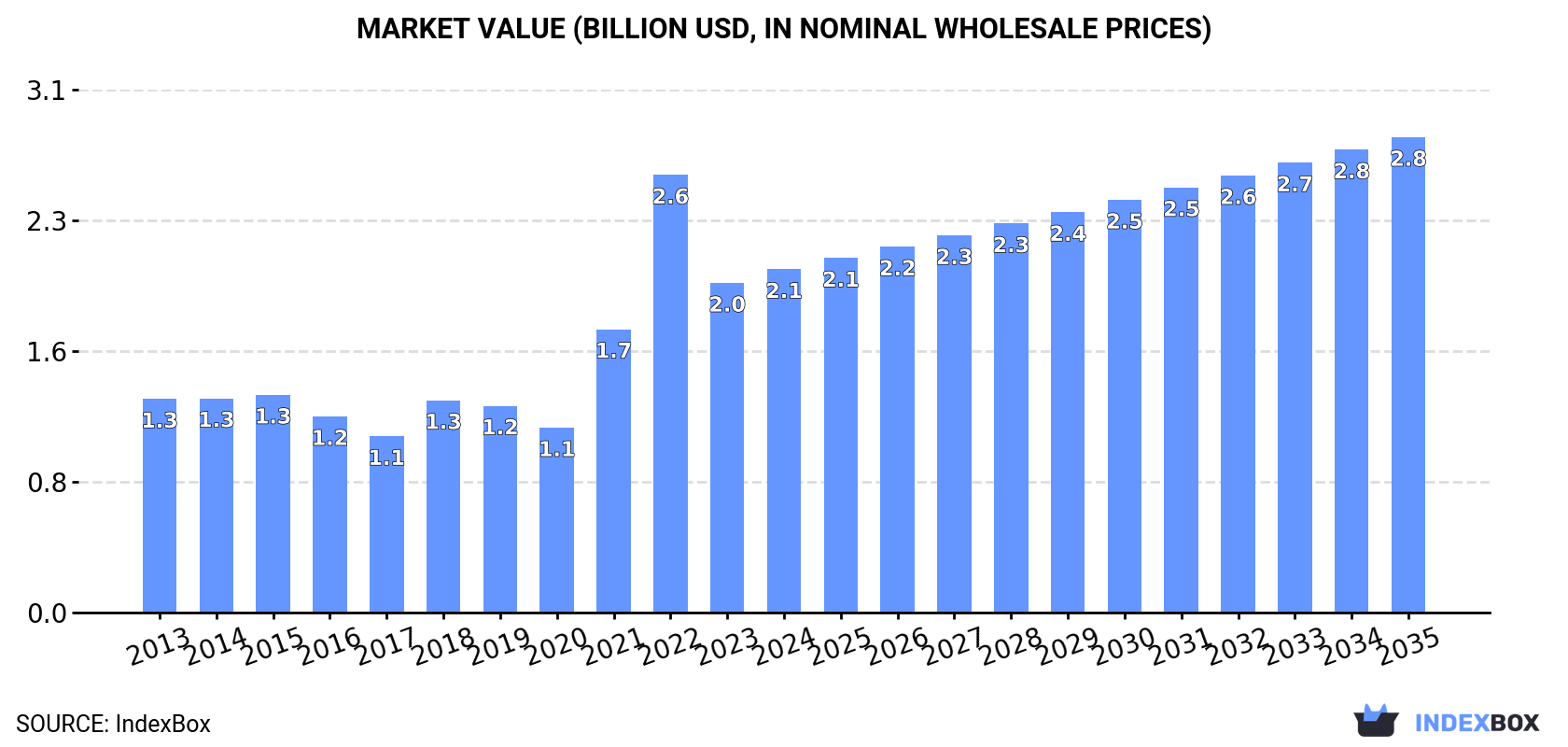 Market Value (billion USD, nominal wholesale prices)