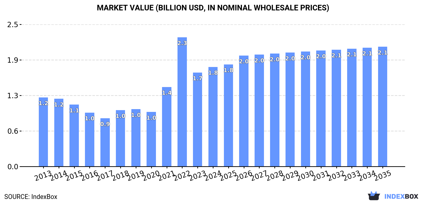 Market Value (billion USD, nominal wholesale prices)