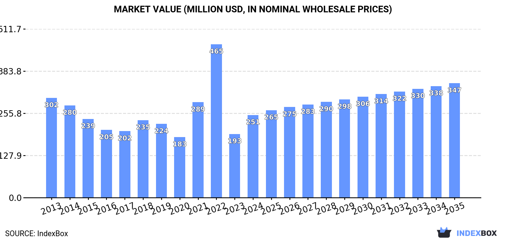 Market Value (million USD, nominal wholesale prices)
