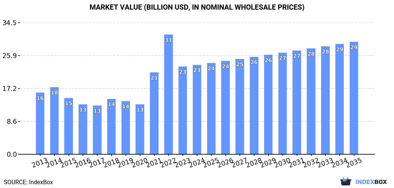 Market Value (billion USD, nominal wholesale prices)