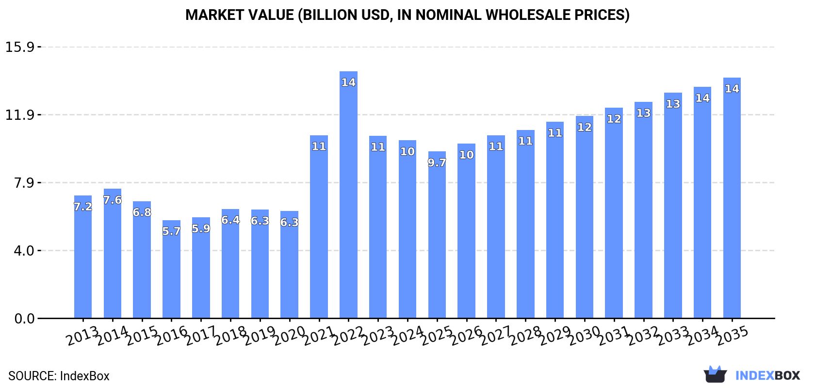 Market Value (billion USD, nominal wholesale prices)