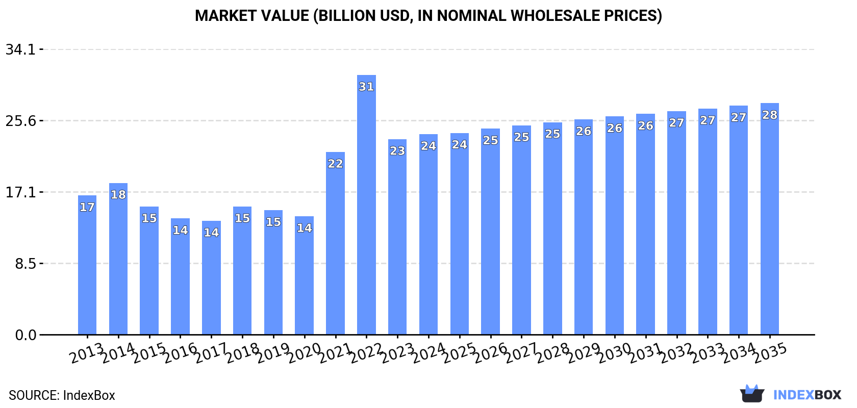 Market Value (billion USD, nominal wholesale prices)