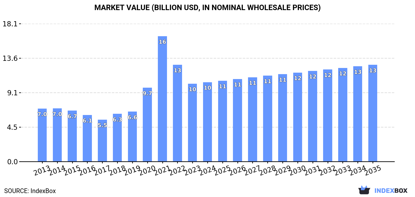 Market Value (billion USD, nominal wholesale prices)