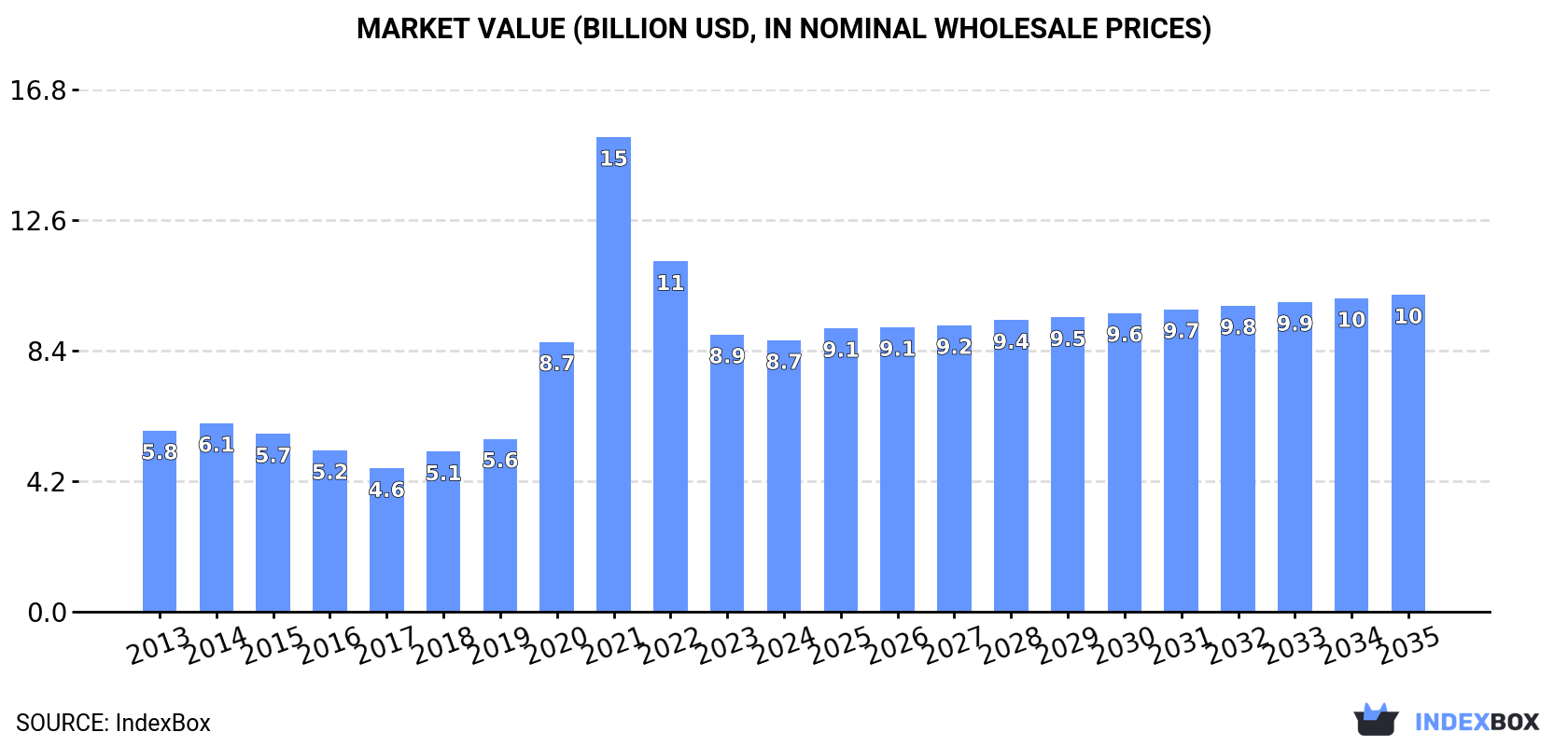 Market Value (billion USD, nominal wholesale prices)