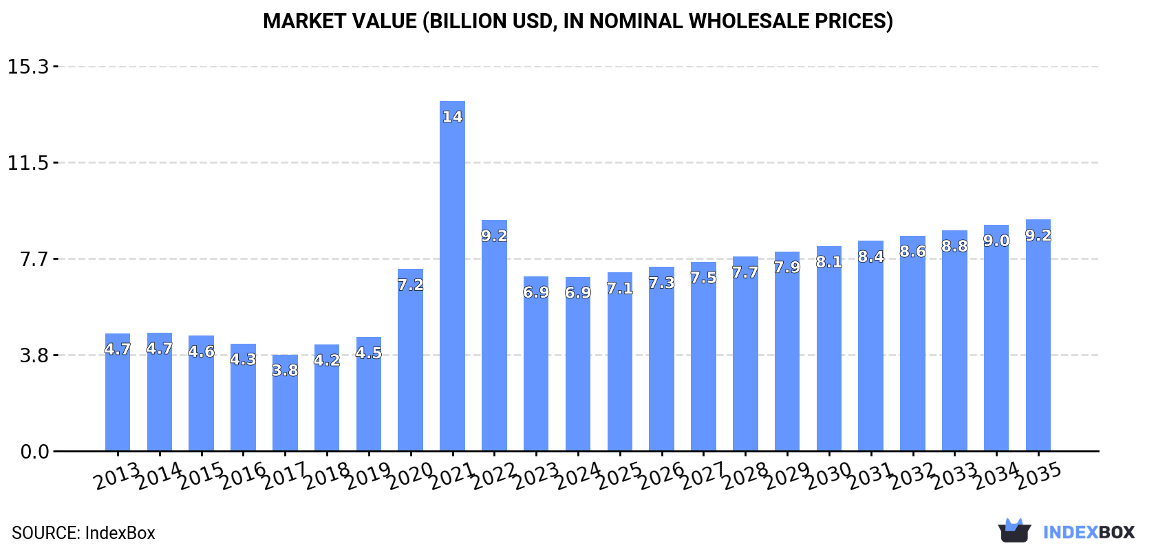 Market Value (billion USD, nominal wholesale prices)