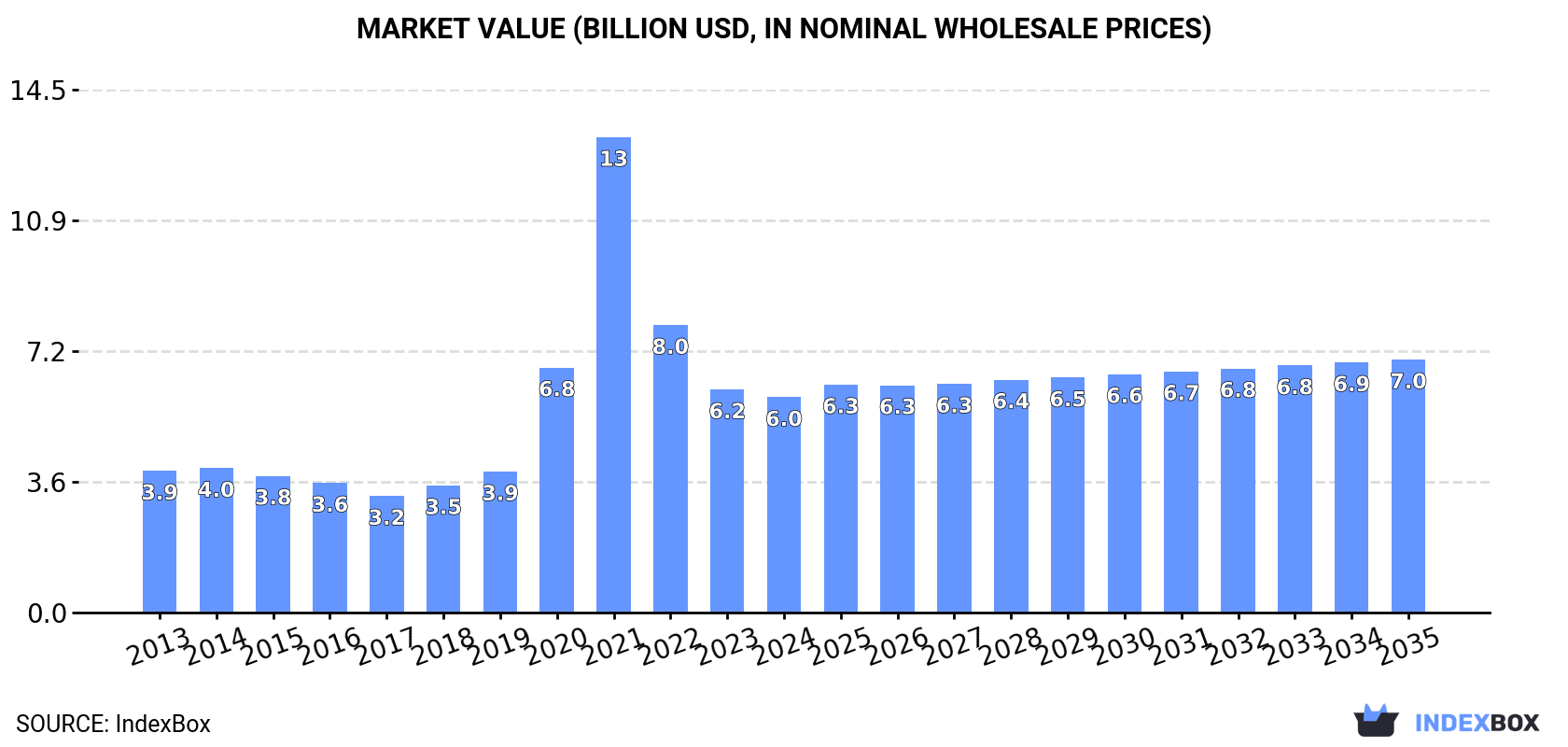 Market Value (billion USD, nominal wholesale prices)