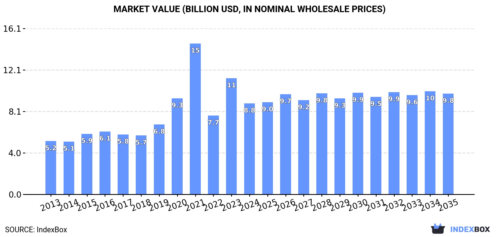 Market Value (billion USD, nominal wholesale prices)