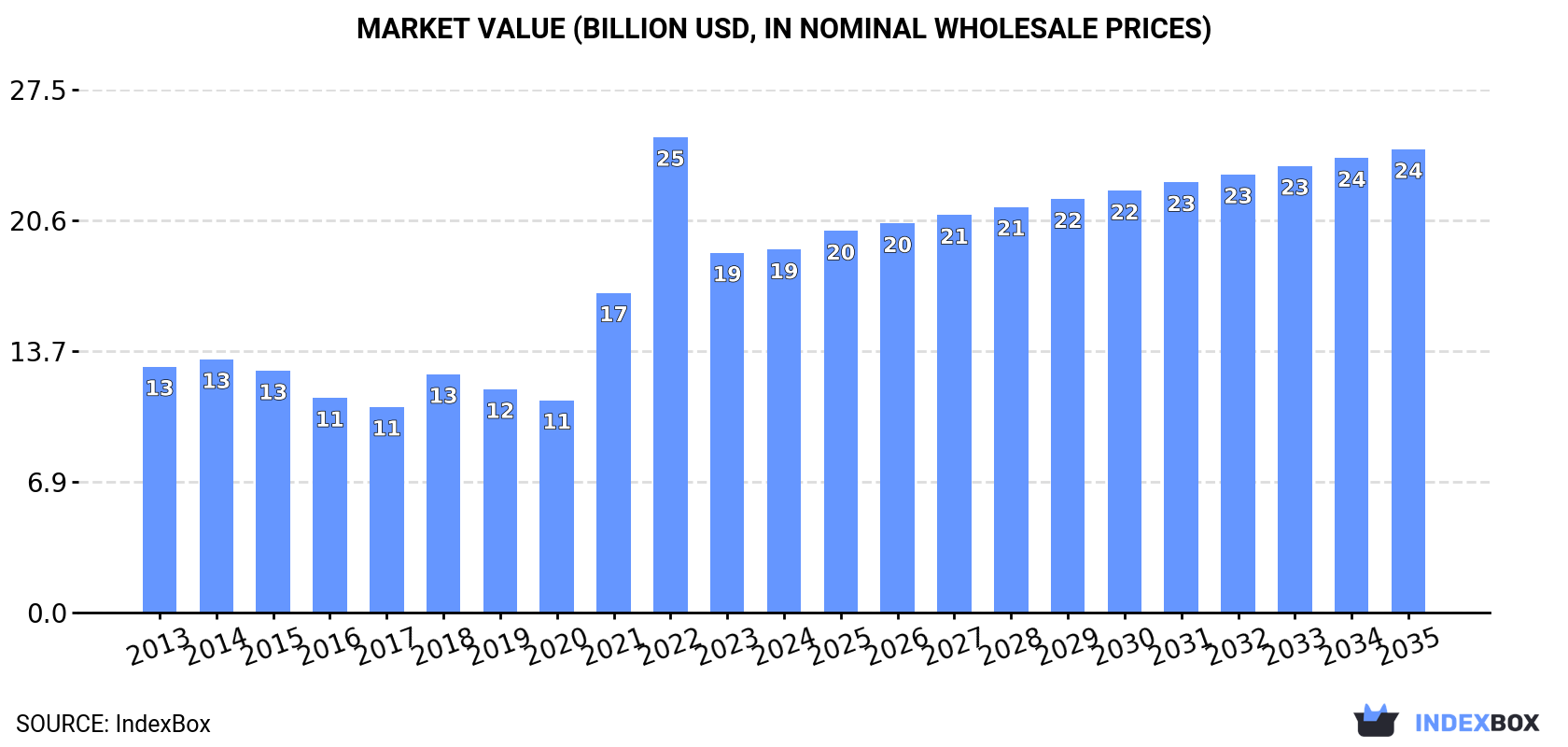 Market Value (billion USD, nominal wholesale prices)