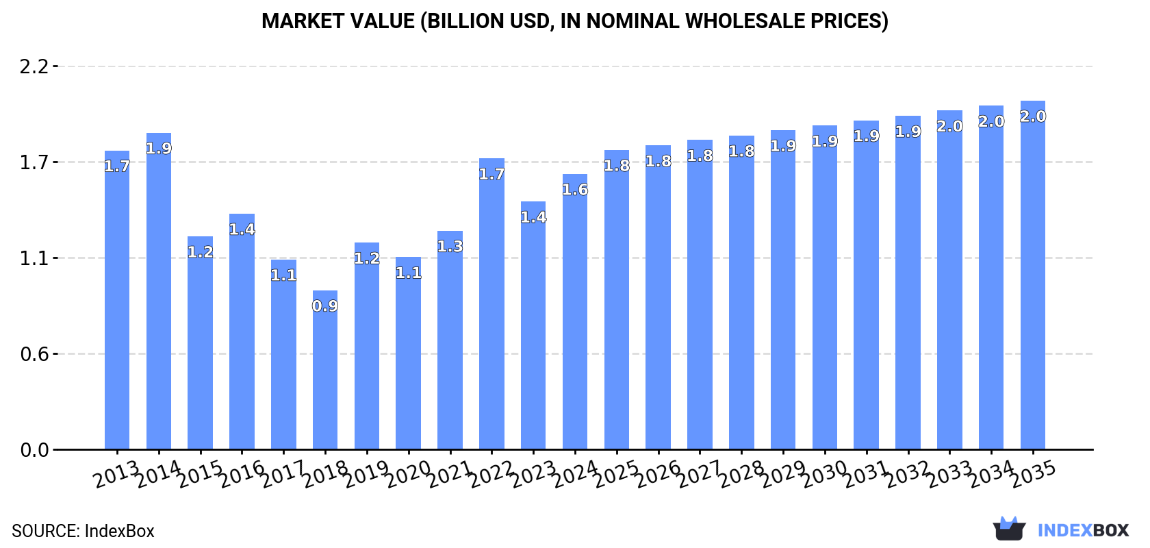 Market Value (billion USD, nominal wholesale prices)