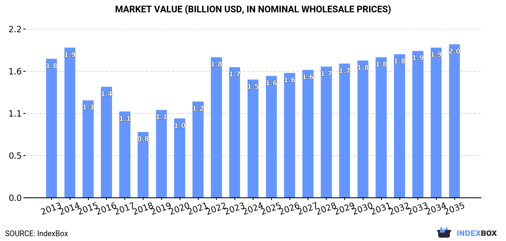 Market Value (billion USD, nominal wholesale prices)