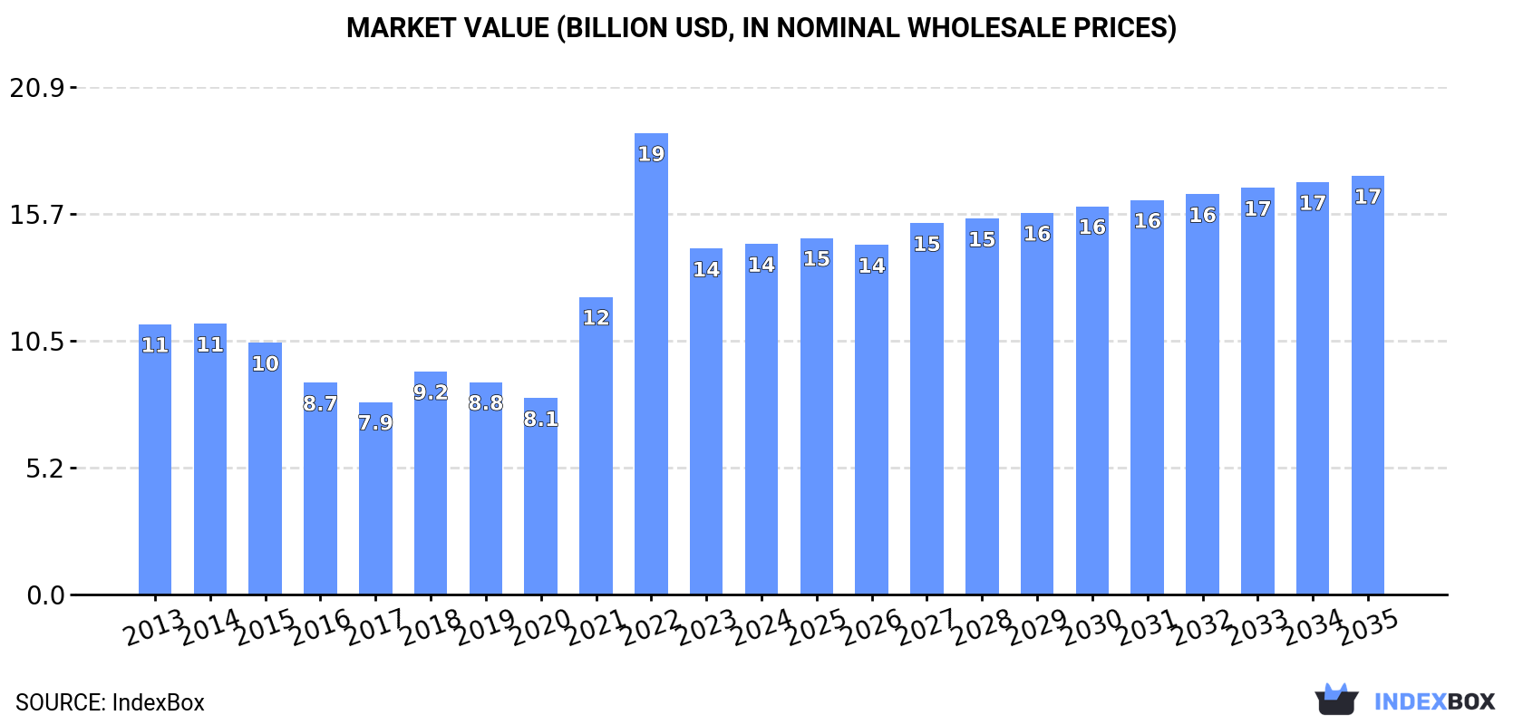 Market Value (billion USD, nominal wholesale prices)