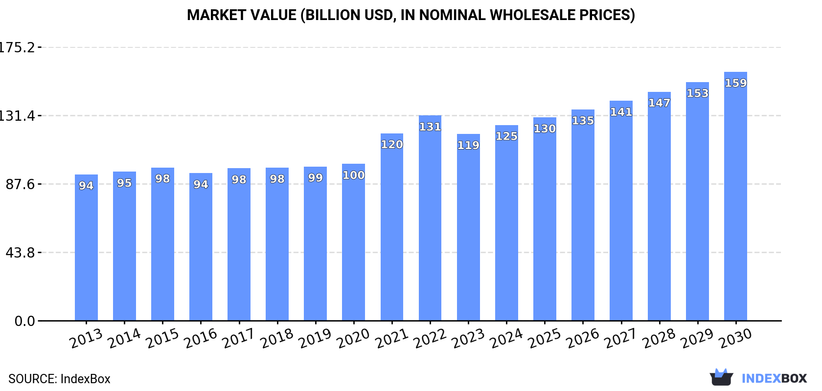 Market Value (billion USD, nominal wholesale prices)