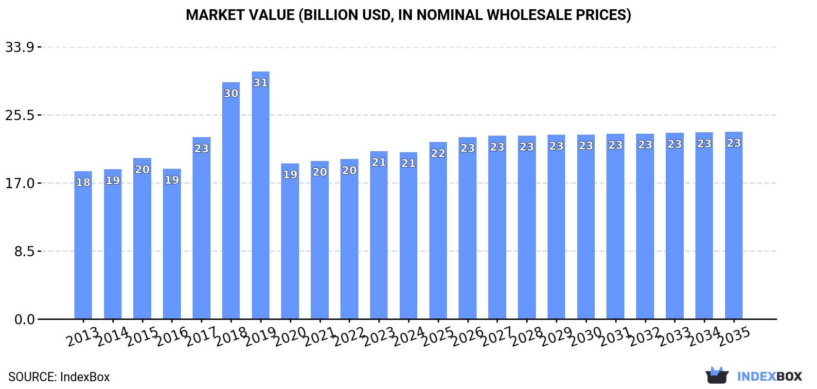 Market Value (billion USD, nominal wholesale prices)
